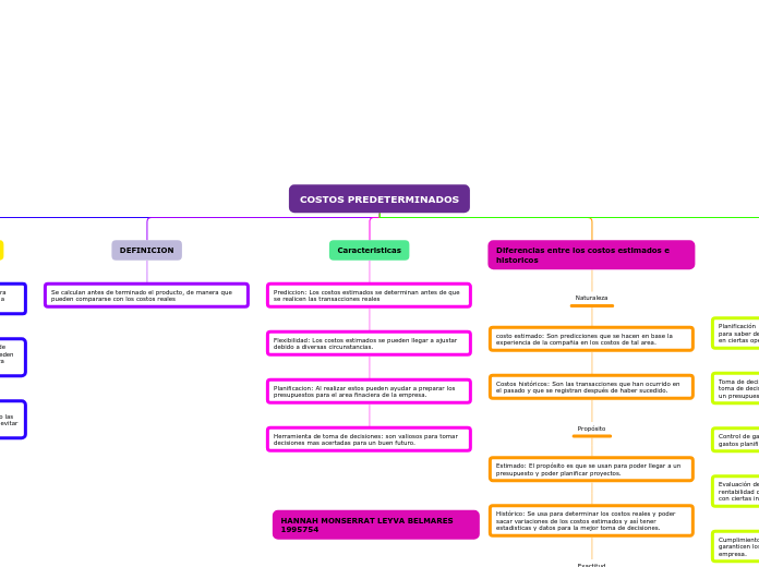 COSTOS PREDETERMINADOS - Mind Map